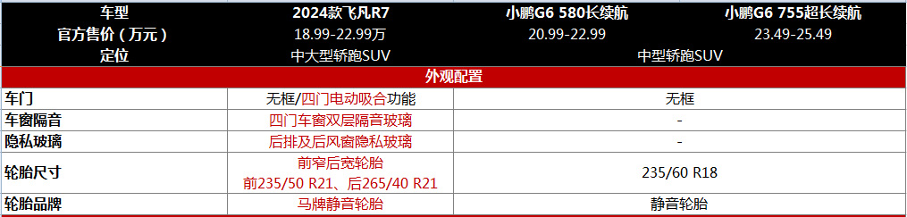 小鹏G6 VS新款飞凡R7，同样的溜背轿跑设计，谁更值得买？_搜狐汽车_搜狐网