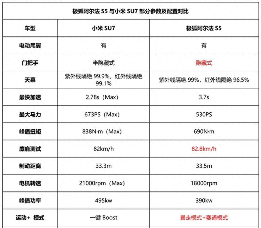 百万级超跑性能最强平替 除了小米SU7还有极狐阿尔法S5_搜狐汽车_搜狐网