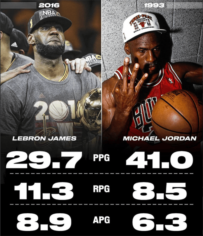 NBA／喬丹：我93年場均40+ 是NBA最強FMVP！詹姆斯：我贏了73勝勇士！ – 每天好日子