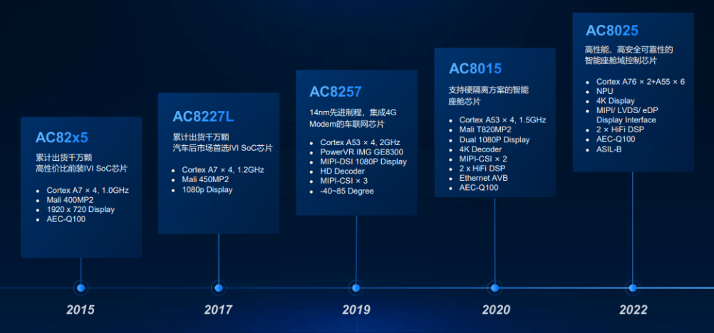助力中国“芯” | autochips 最新汽车MCU现已上线唯样_搜狐汽车_搜狐网