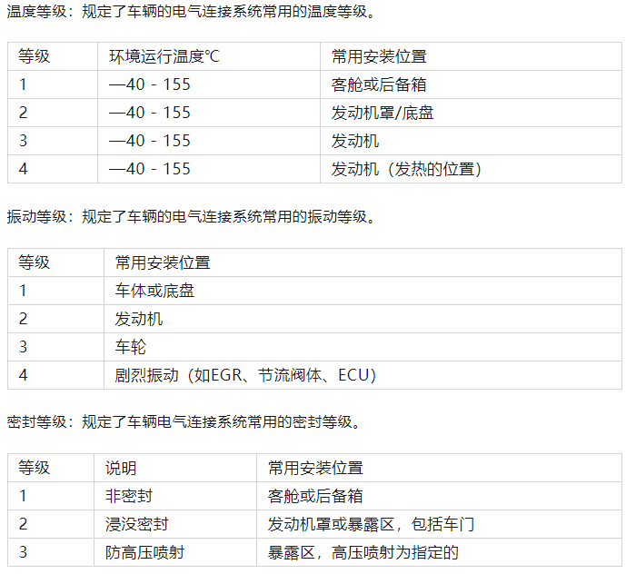 连接器标准GMW3191-2019连接器试验和审核规范(中-英文版)_搜狐汽车_搜狐网