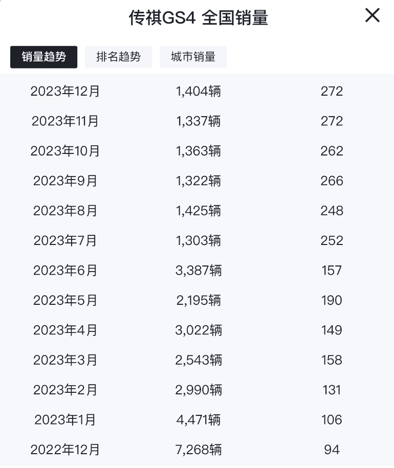 6月售2414台，传祺GS4销量下滑近半，倒也不足为虑_搜狐汽车_搜狐网