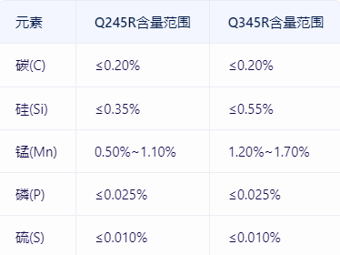 钢铁干货：Q245R与Q345R有什么区别？Q245R与Q235R成分性能说明_焊接_Ceq_环境