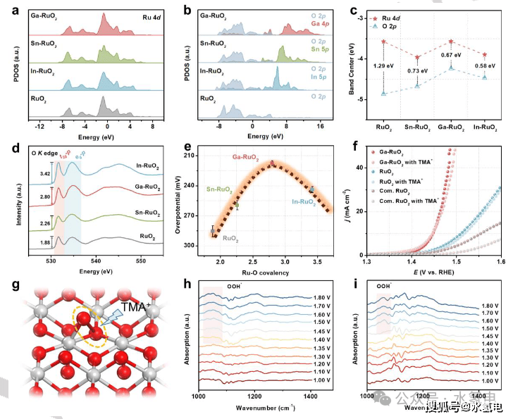 武大Angewandte：揭示水在RuO2上的结构和解离高效酸性OER_Ga-RuO_Sn-RuO_催化剂