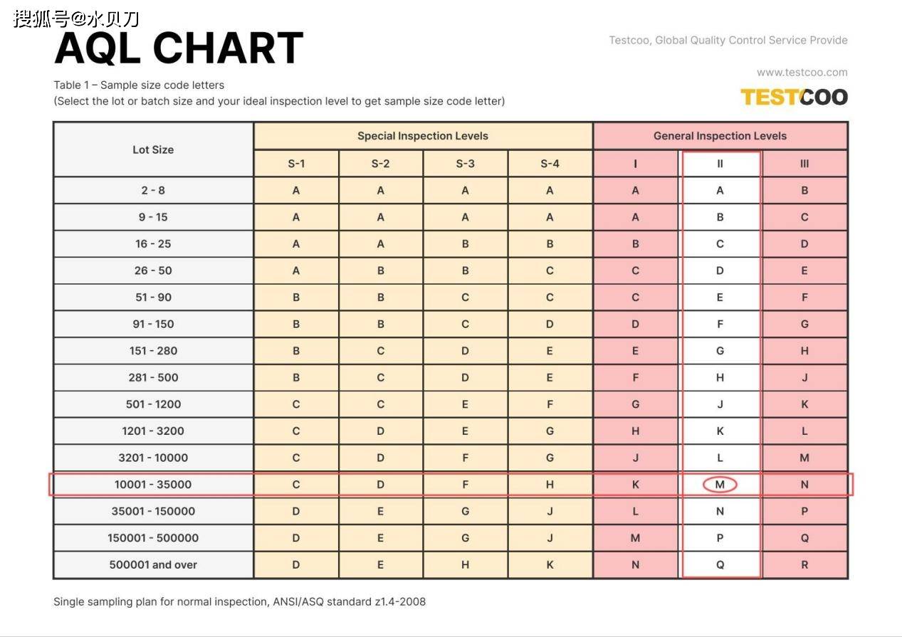 AQL抽样检验是什么？怎么看懂AQL抽样检验表？_水平_产品_质量