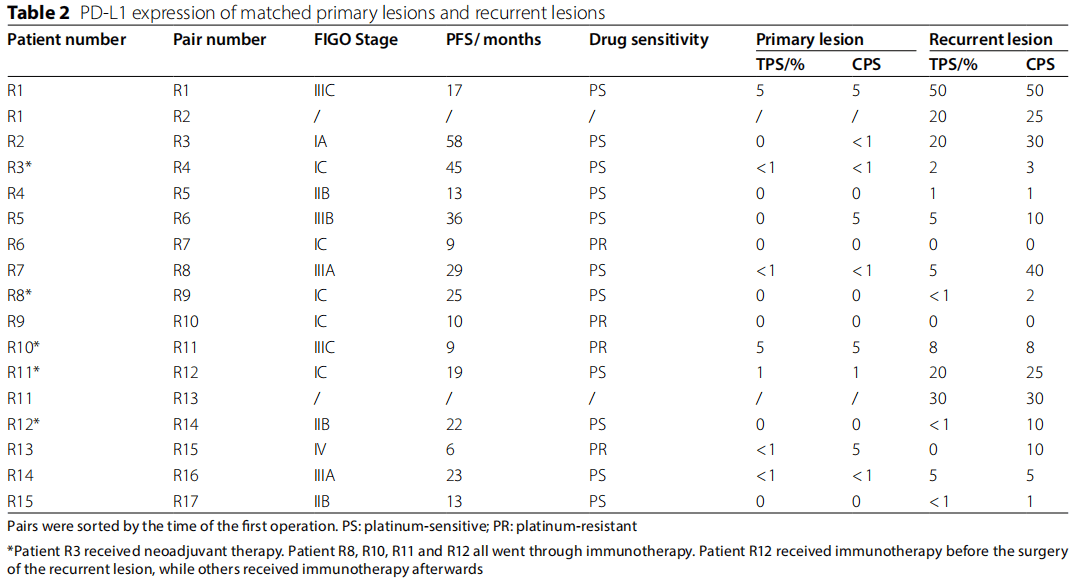 卵巢透明细胞癌PD-L1 22C3阳性率高，CPS优于TPS指导免疫治疗，复发病灶可候选_研究_患者_肿瘤