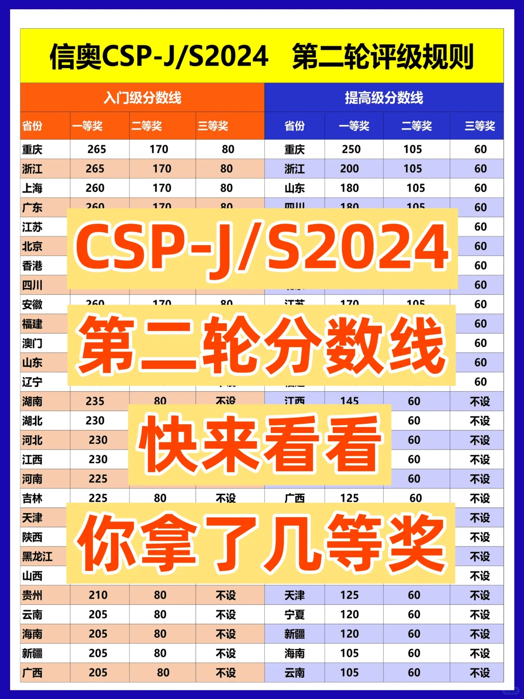 2024CSP-J/S第二轮分数 出炉速速来看_浙江_一等奖_广东