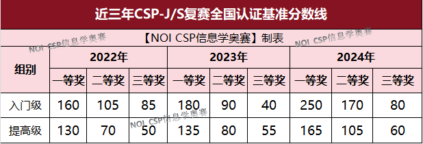 【CSP-J/S2024第二轮评级规则及获奖名单公布】近三年各省一等奖分数线汇总！_全国_省份_北京