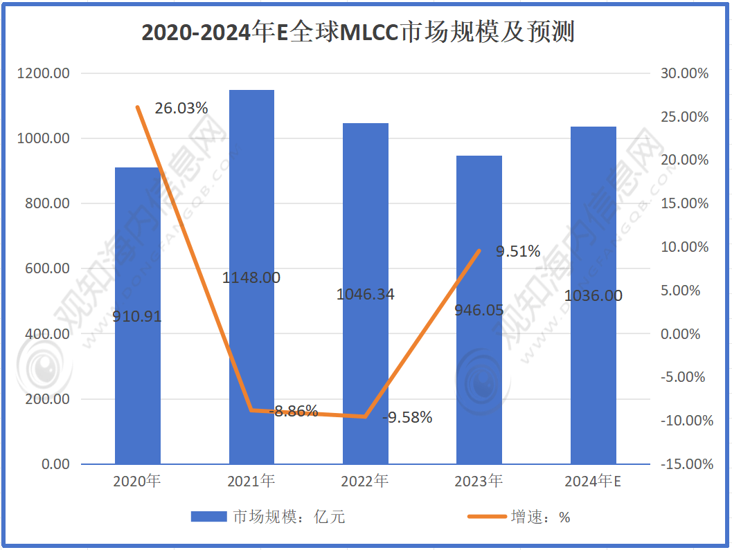 最新行业数据！预计2024年MLCC行业市场规模有望突破1036亿元，同比增长10%「图」_分析_海内_发展
