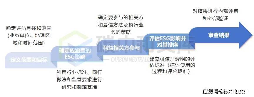 全球首部ESG国际标准发布！ISO ESG IWA 48 如何使用？_报告_组织_相关