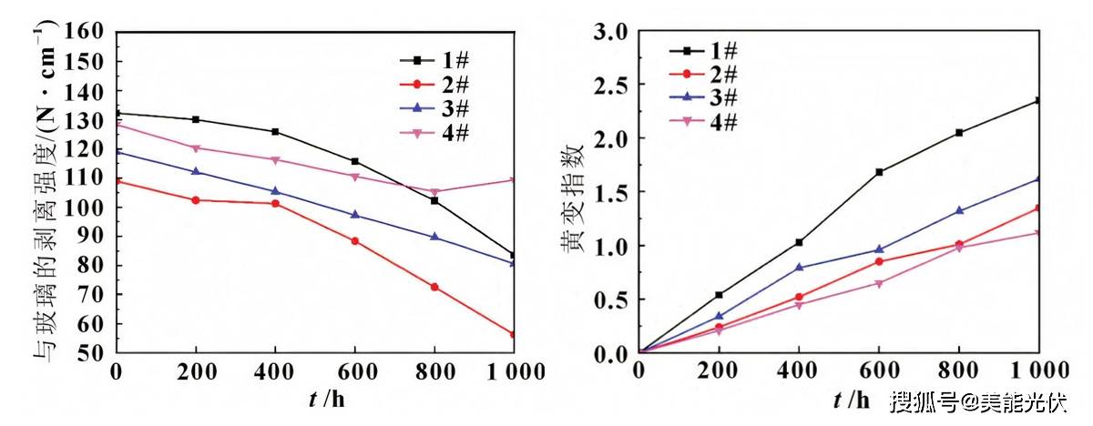 光伏组件的长期稳定性：EVA、POE、EPE、PVB胶膜性能的深入分析_辐照_玻璃_乙烯