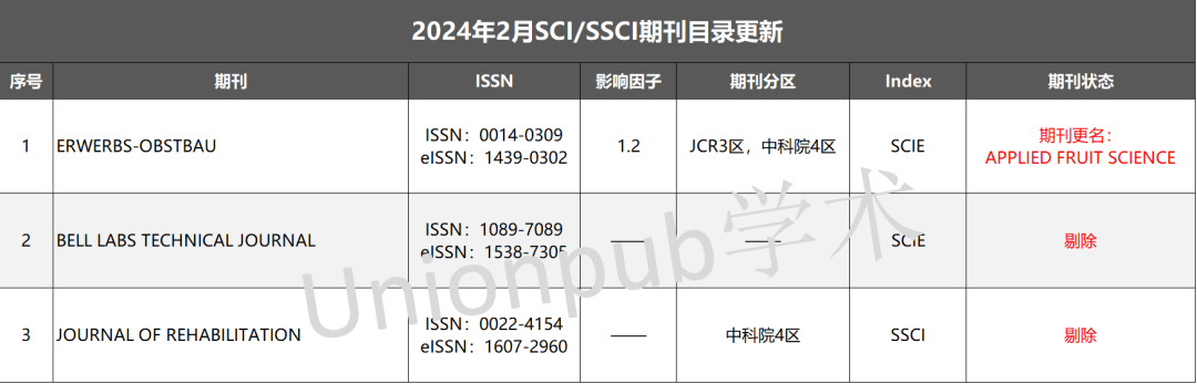 慎投！新增3本TOP被踢，84本SCI/SSCI期刊除名！（附excel下载）_领域_Hold_状态