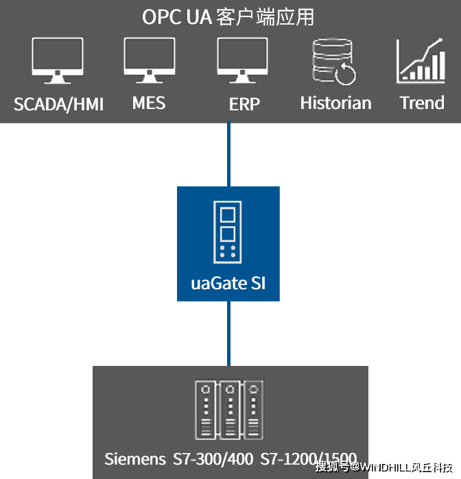 应用案例 | uaGate SI助力汽车零部件工厂将生产数据传输到MES_搜狐汽车_搜狐网