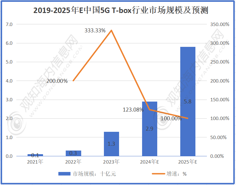 最新市场调研！预计2025年T-box行业市场规模有望突破300亿元，同比增长15%「图」_搜狐汽车_搜狐网