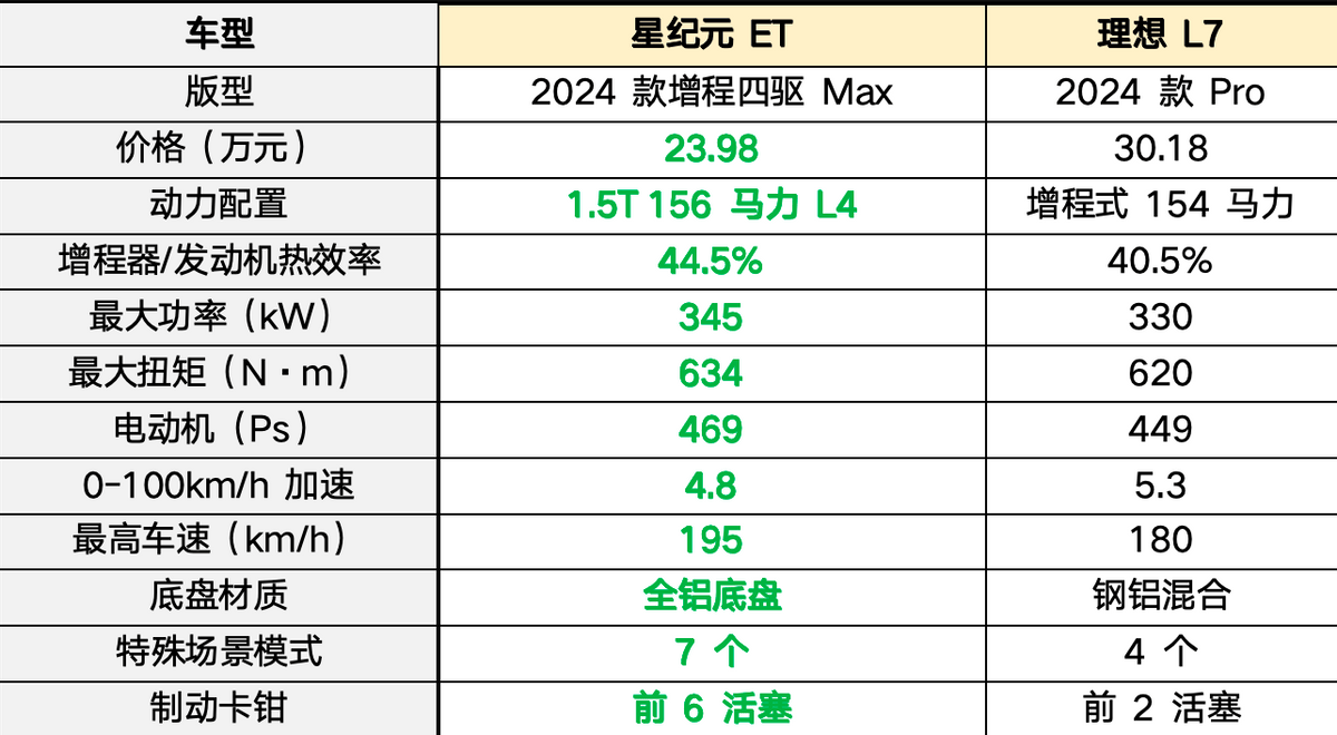 星纪元ET vs 理想L7：新能源SUV的黄金增程与科技之战_搜狐汽车_搜狐网