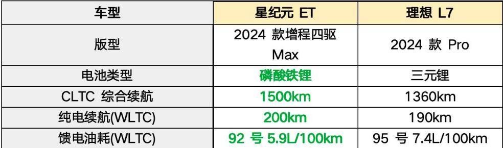 星纪元ET与理想L7：新能源SUV的巅峰对决，谁将问鼎续航与性能之冠？_搜狐汽车_搜狐网