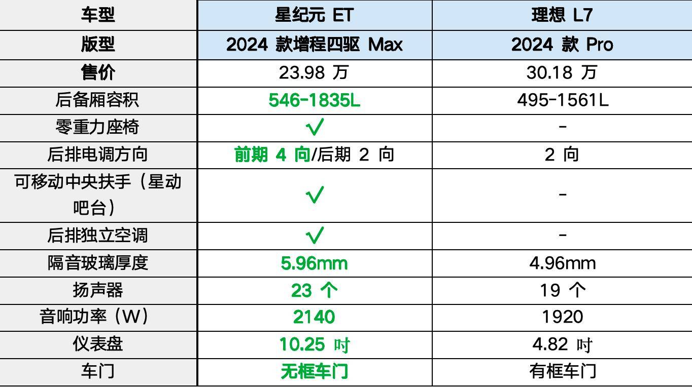 星纪元ET对决理想L7，黄金增程+雪豹四驱能否胜出？_搜狐汽车_搜狐网