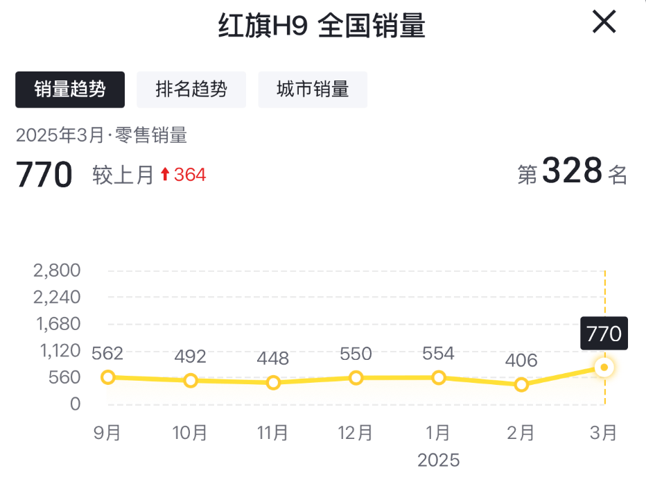 全系8AT加持，2025款红旗H9能否撼动奥迪A6L等车型的地位？_搜狐汽车_搜狐网