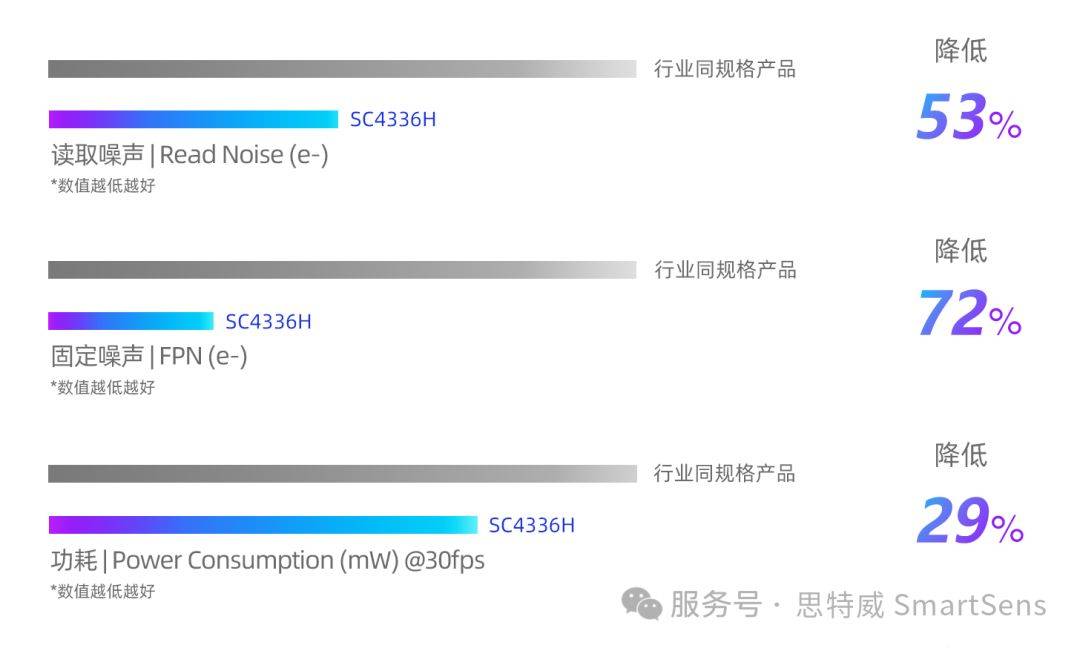 思特威推出4MP智能安防应用CMOS新品SC4336H，今年Q3量产_图像_摄像头_色彩