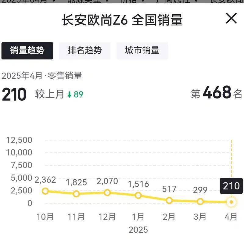 销量再次下滑，长安欧尚Z6、Z6 iDD加一起不足400辆！_搜狐汽车_搜狐网