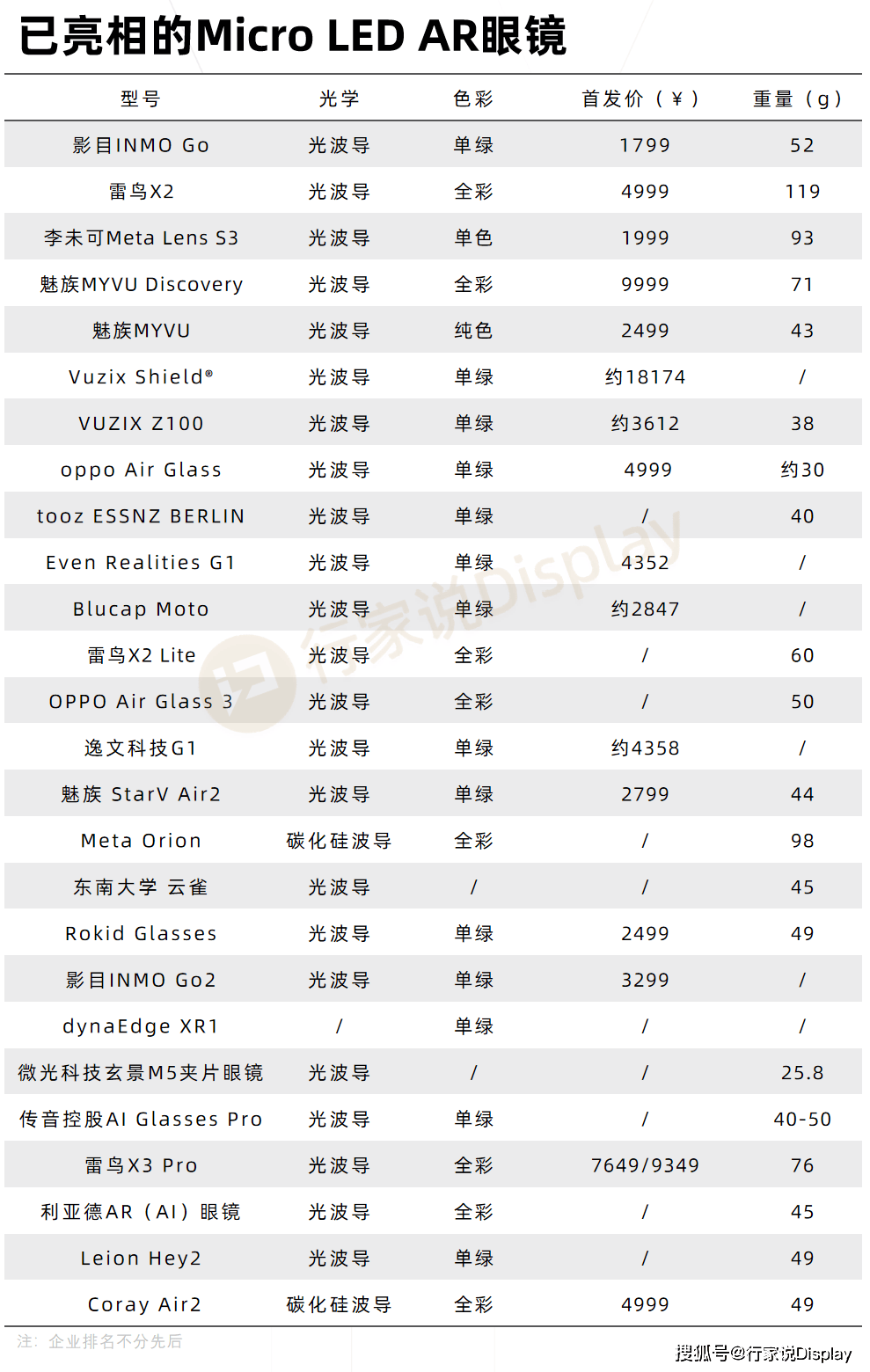 杀入5000元档，全彩Micro LED+碳化硅AR眼镜发布_Air_Coray_重量
