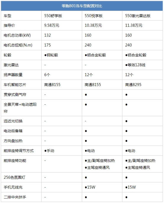 8.98万起的零跑B01选哪款？看650km续航的高配就行！_搜狐汽车_搜狐网