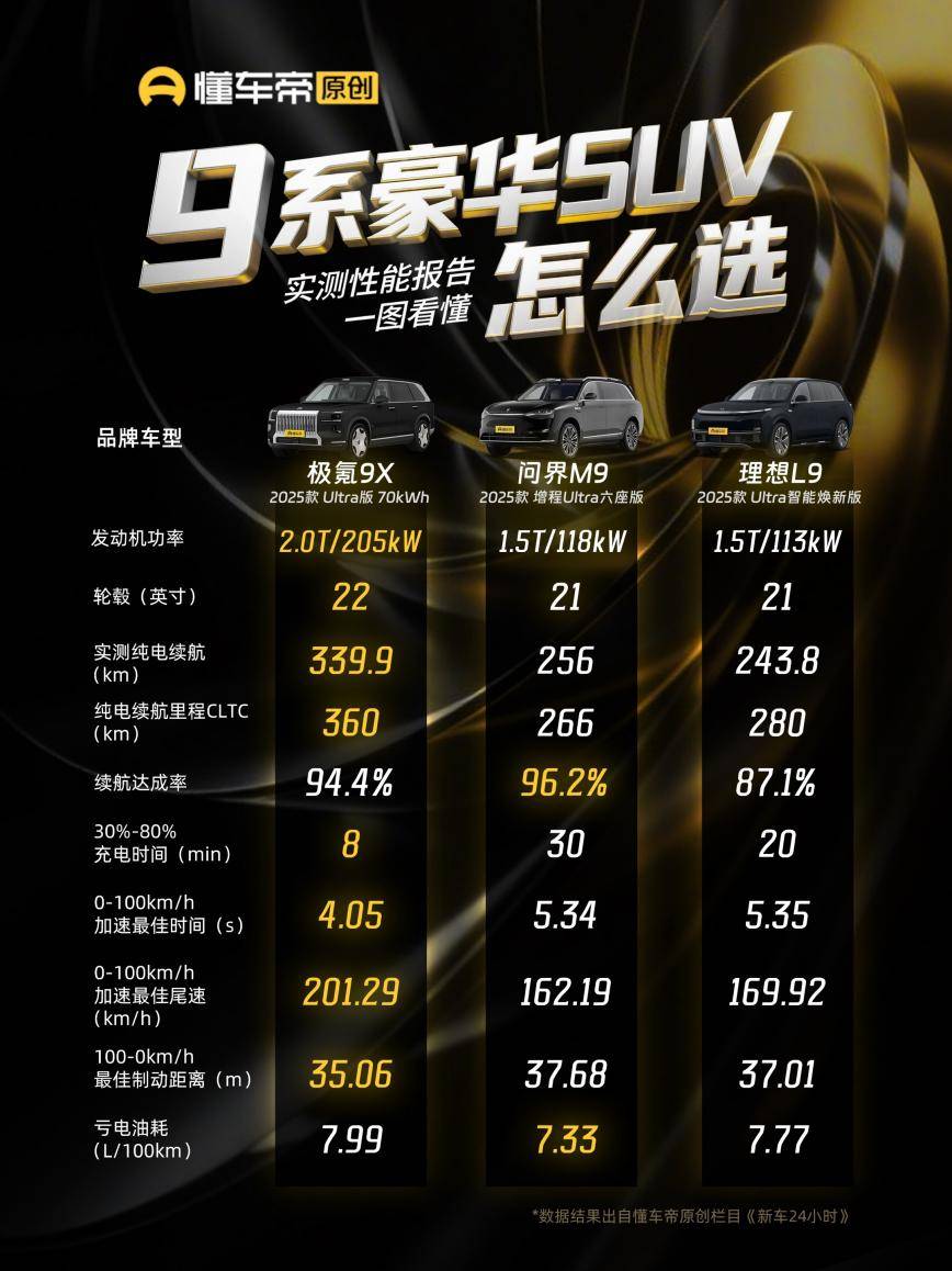以技术创新破局！极氪9X、理想L9和问界M9扛起国产豪华SUV标杆大旗_搜狐汽车_搜狐网