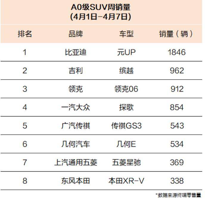 A0级纯电SUV市场终于迎来王者，比亚迪元UP周销量断层式夺冠_搜狐汽车_搜狐网