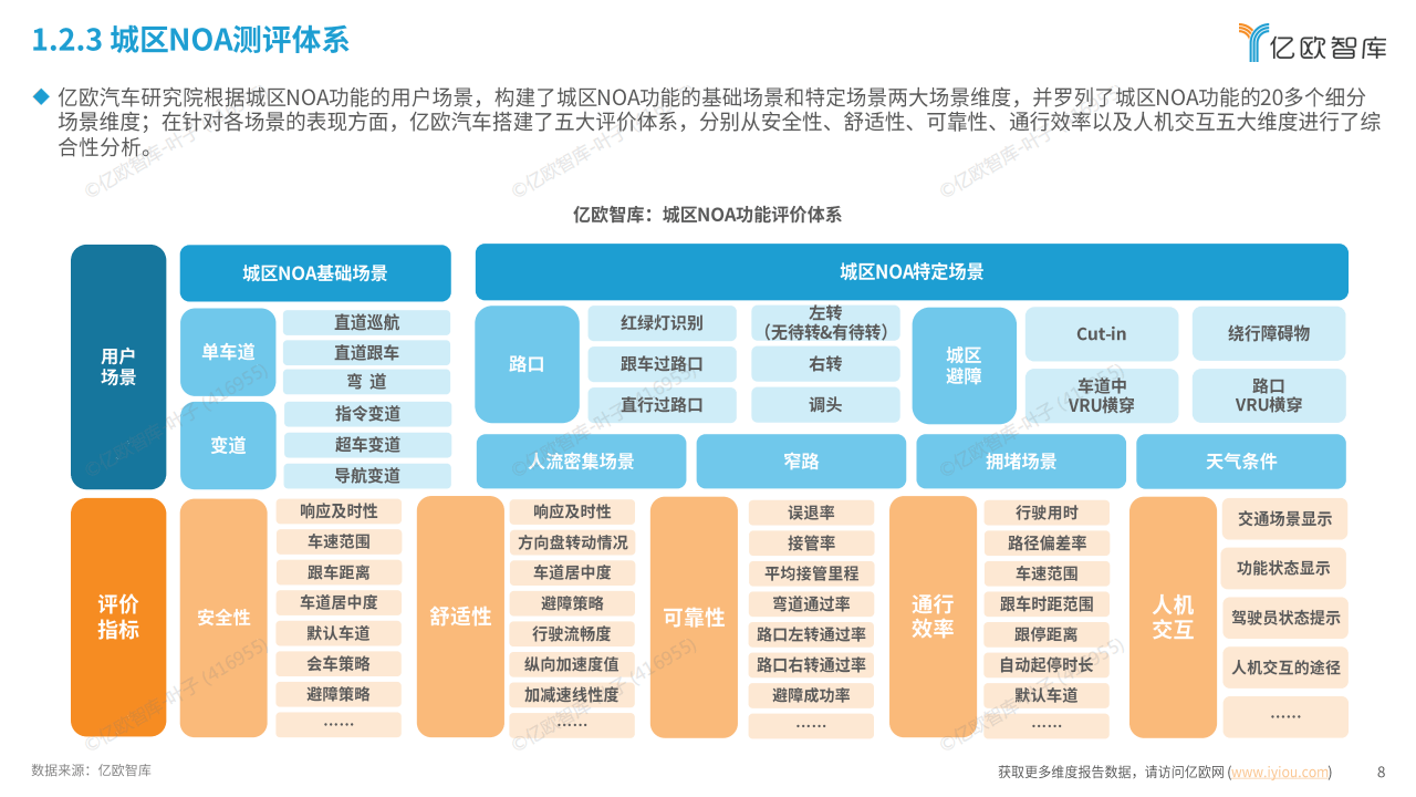 2024中国智能驾驶城区NOA功能测评报告_搜狐汽车_搜狐网