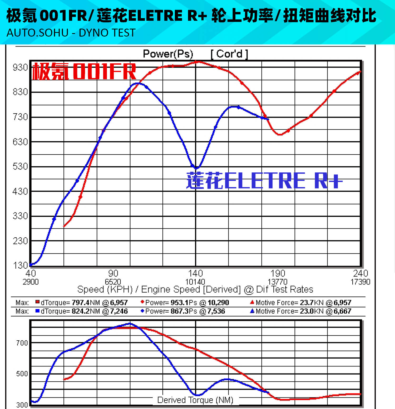 马力刺客丨标称1300匹的极氪001FR 轮上马力能不能破千？_搜狐汽车_搜狐网