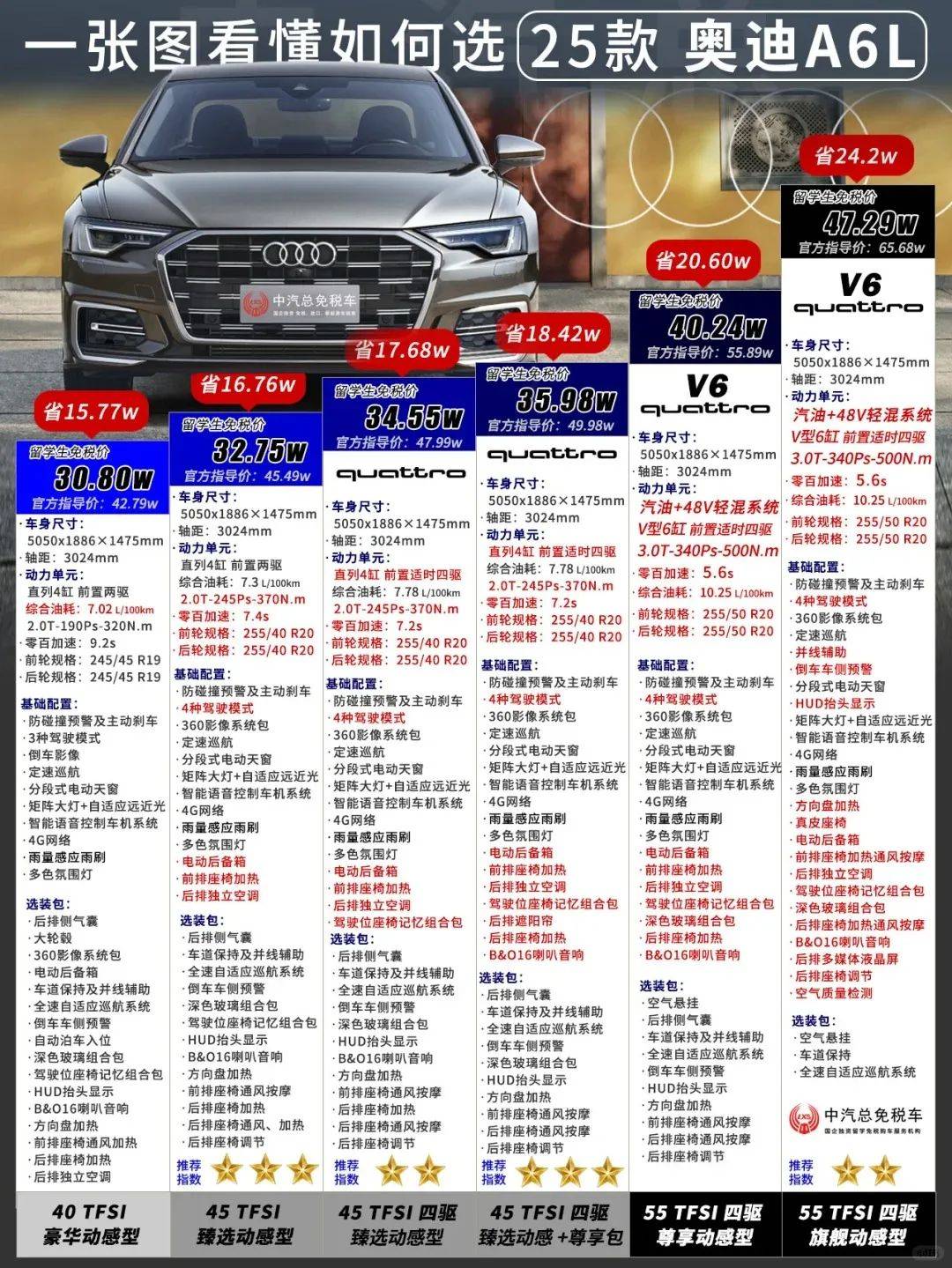 一张图看懂丨如何选25款奥迪A6L，留学生免税车_搜狐汽车_搜狐网