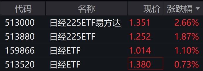 日本股市走强，日经225ETF易方达涨超2%，日经225ETF、日经ETF涨超1%_进行_指数_反弹