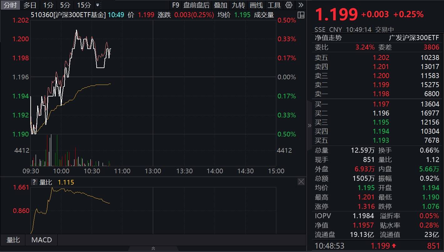 23年12月PPI、CPI同比跌幅均收窄，沪深300ETF基金(510360) 3年新低后迎来反弹！_指数_数据_来源