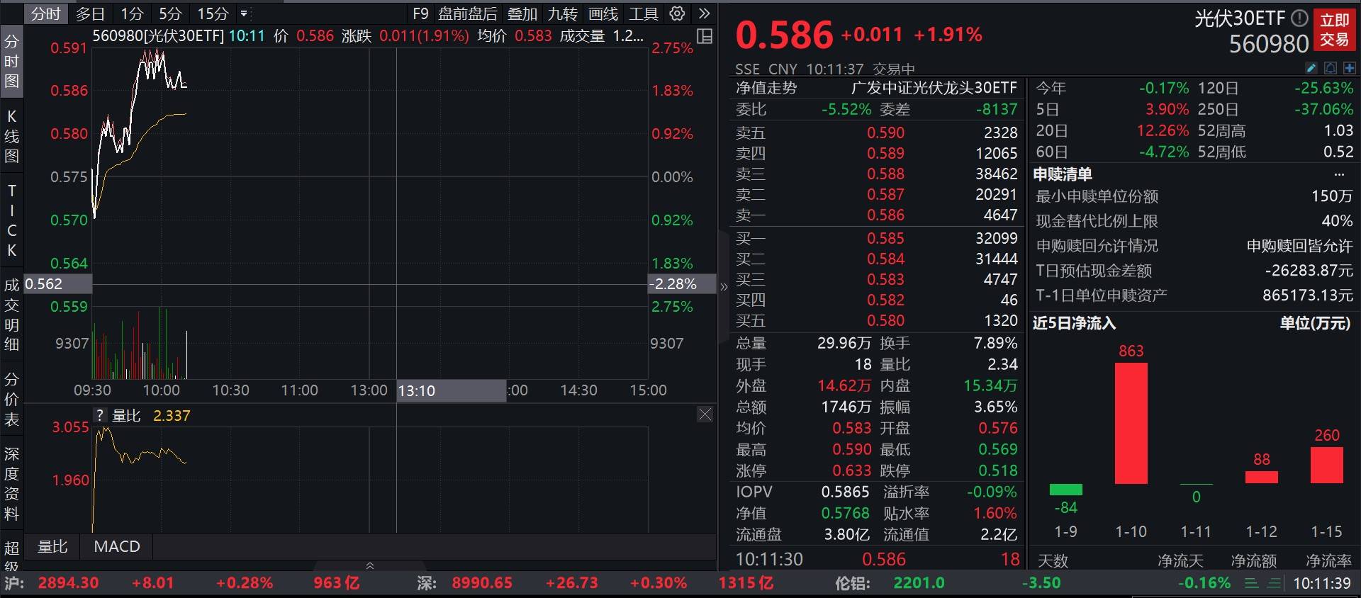 光伏30ETF(560980)领涨光伏系列ETF，去库存加速或利好板块！_指数_数据_产能