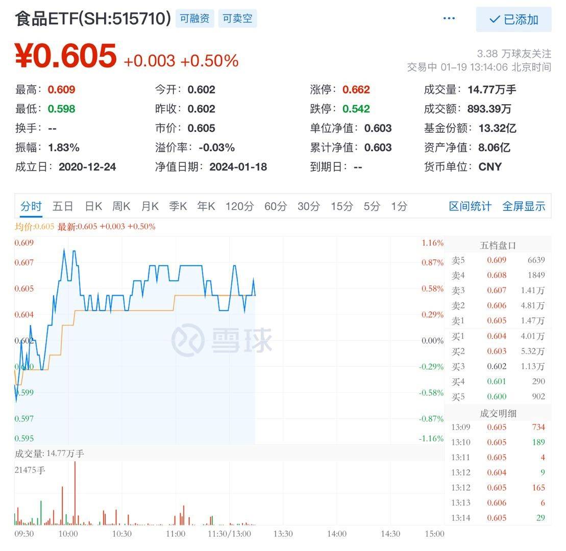 “茅五泸”集体飘红，食品ETF(515710)逆市上涨0.5%！资金加速左侧布局_板块_吃喝_基金