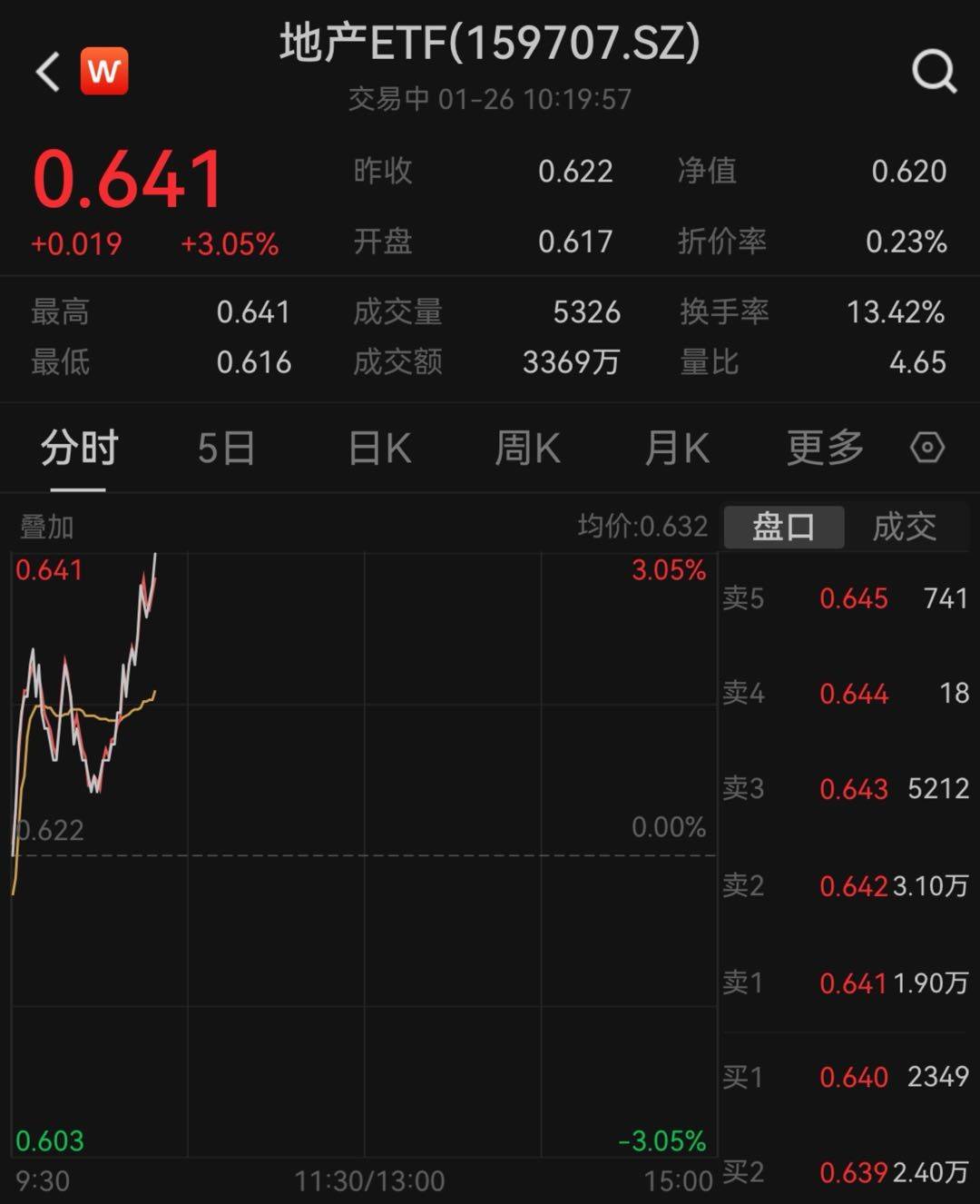 地产再登高！龙头房企全线走强，地产ETF(159707)放量续涨超3%，冲击日线四连阳！_投资_基金_形式