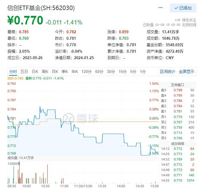 信创ETF(562030)止步三连阳，国企改革深化+金融信创提速，板块后市机遇如何？_基金_投资_华为