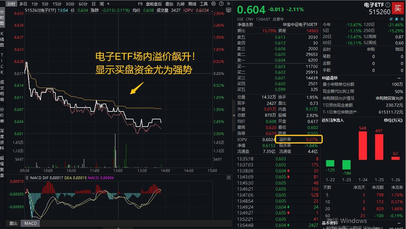 再陷调整！电子ETF(515260)持续溢价，近3日吸金超1100万元，什么信号？_指数_基金_消费