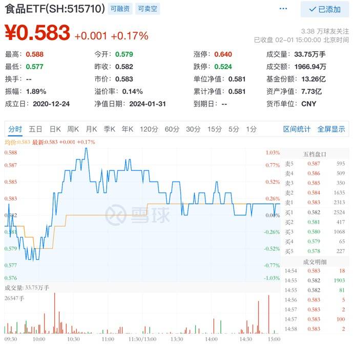 白酒大省出招，“茅五泸”集体收涨！食品ETF(515710)逆市收红终结两连跌！外资加速进场_板块_指数_基金