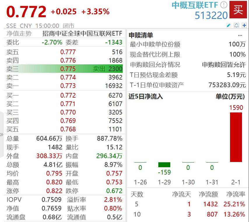 热门中概股多数上涨，网易、哔哩哔哩涨超3%，中概互联ETF(513220)昨日获得资金净流入1590万元_互联网_公司_中国