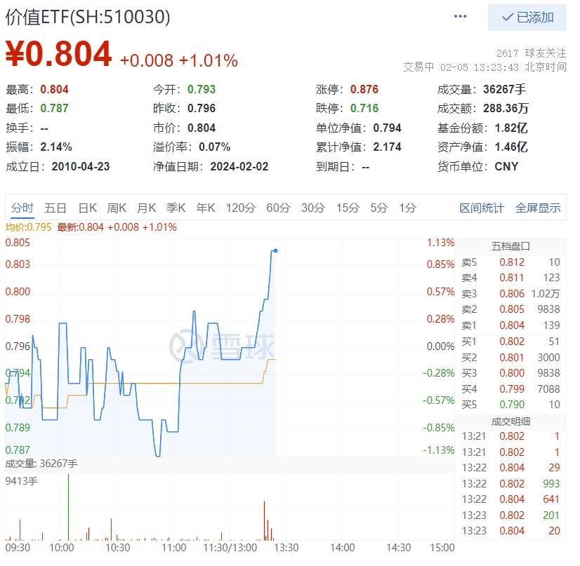 A股午后大反攻，“高股息”强势领衔，中信银行涨超5%！价值ETF(510030)快速拉升涨超1%_基金_指数_风险收益