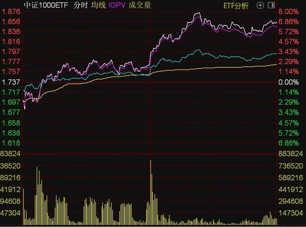 ETF今日收评 | 3只规模较大的中证1000ETF合计成交超140亿元，科创100相关ETF大涨约10%_市场_投资价值_方面
