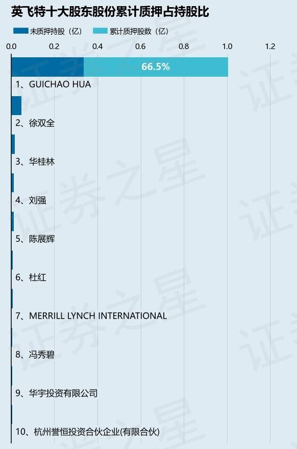 英飞特（300582）股东GUICHAO HUA质押360万股，占总股本1.2%_信息_主营业务_同比