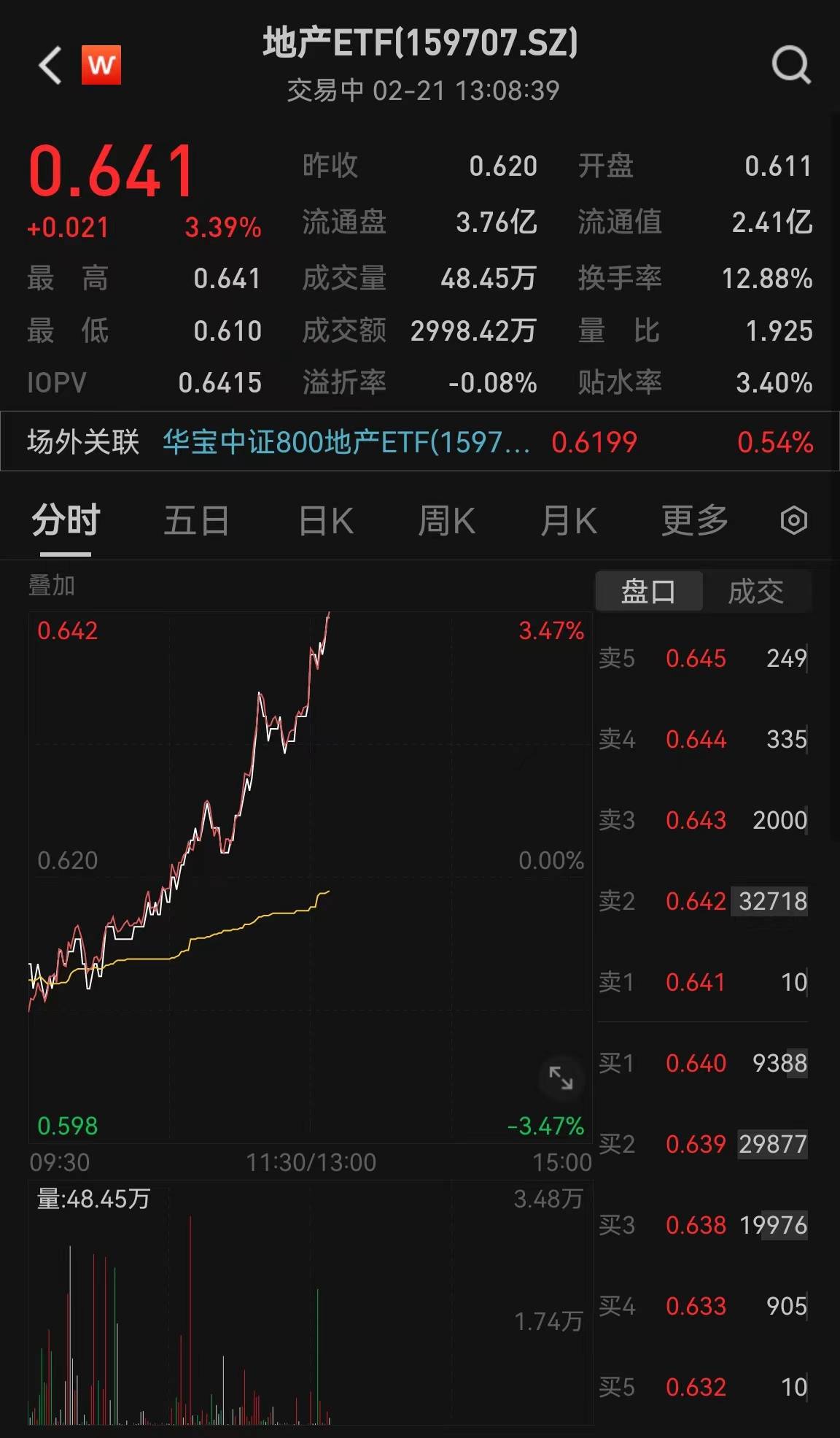 地产板块强势拉升，万科A、新城控股等多股涨逾5%，地产ETF(159707)涨超3%_投资_市场_地产指数