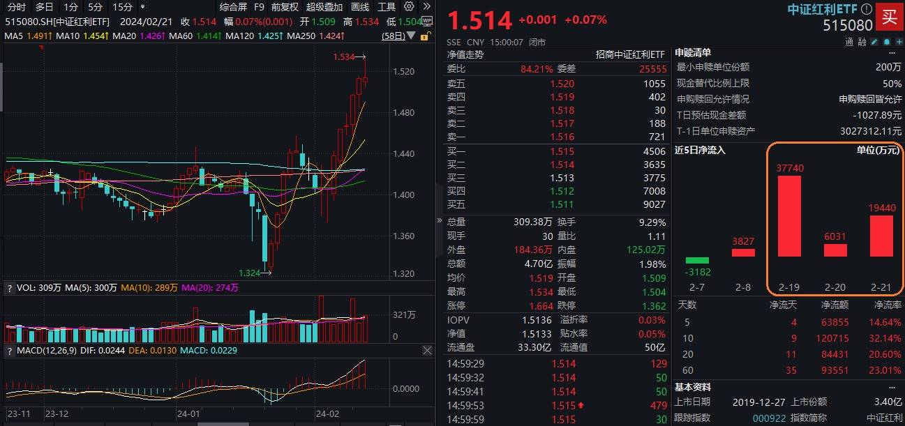 规模又双新高！中证红利ETF(515080)龙年3日累计吸金6.32亿元，全收益指数同步收创历史新高！_配置_资金_股息