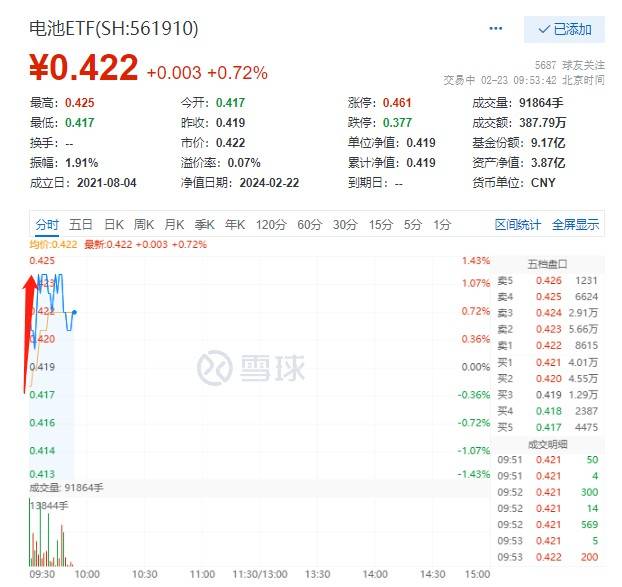 电池ETF(561910)盘初强势反弹涨1.4%！三花智控、尚太科技、锦浪科技涨幅居前；欣旺达：4C磷酸铁锂电池研发完成！_基金_指数_材料价格