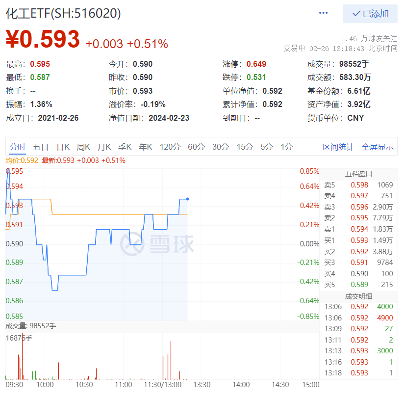 盘中翻红！化工ETF(516020)持续上涨，机构：关注四大投资机会_行业_基金_板块