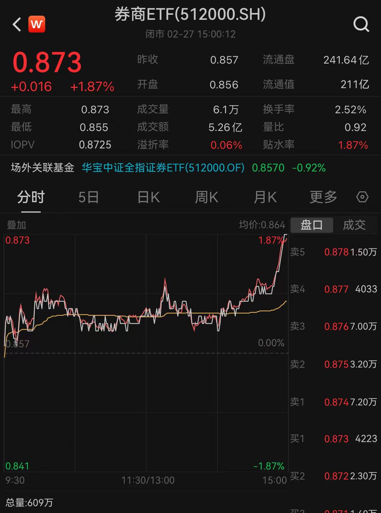上市券商“真金白银”提振信心！券商ETF(512000)翘尾收涨1.87%，成交额超5亿元_公司_基金_工具