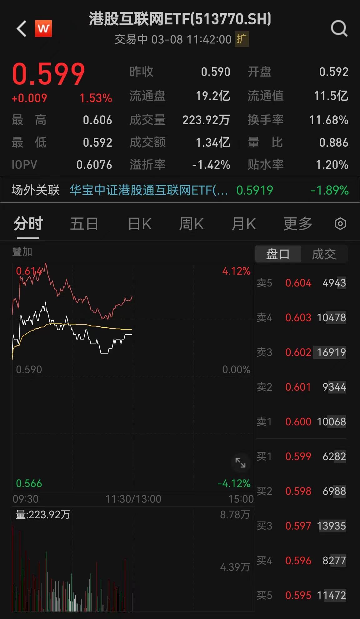 港股科网股再走强，美图公司飙涨逾10%，港股互联网ETF(513770)半日涨逾1.5%！_投资_基金_指数