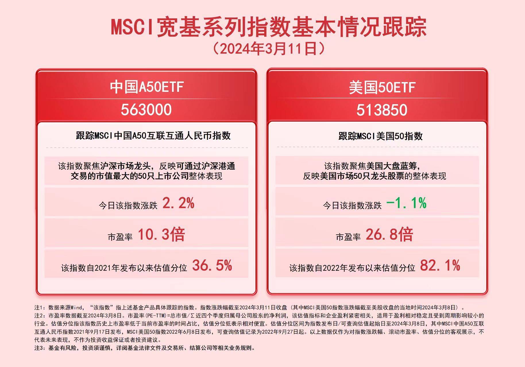 MSCI中国A50指数涨超2%！中国A50ETF（563000）、美国50ETF（513850）等产品布局大国核心资产_收盘_叶峰